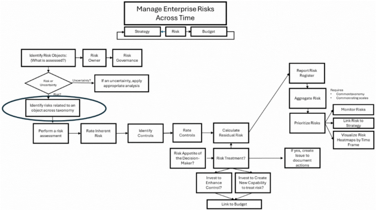 ERM: The Importance of Building a Risk Taxonomy